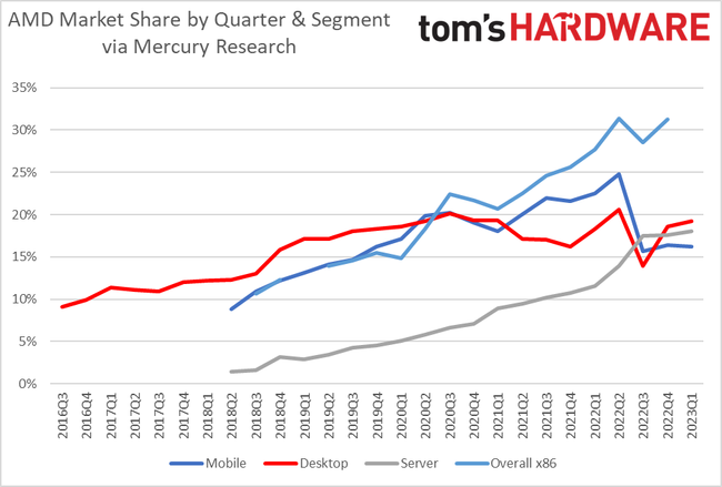 AMD and Intel CPU Market Share Report: Recovery on the Horizon (Updated ...