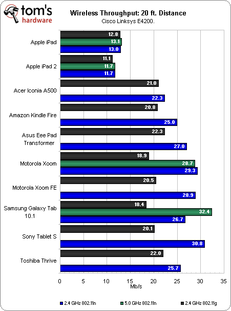 Benchmark Results: Wireless Performance - The Amazon Kindle Fire ...