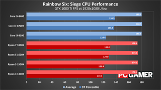 How to get the best framerate in Rainbow Six Siege | PC Gamer