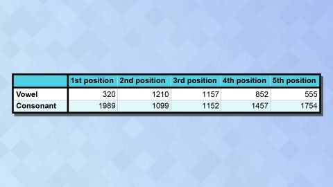 I analyzed every Wordle answer to look for patterns — here's what I ...