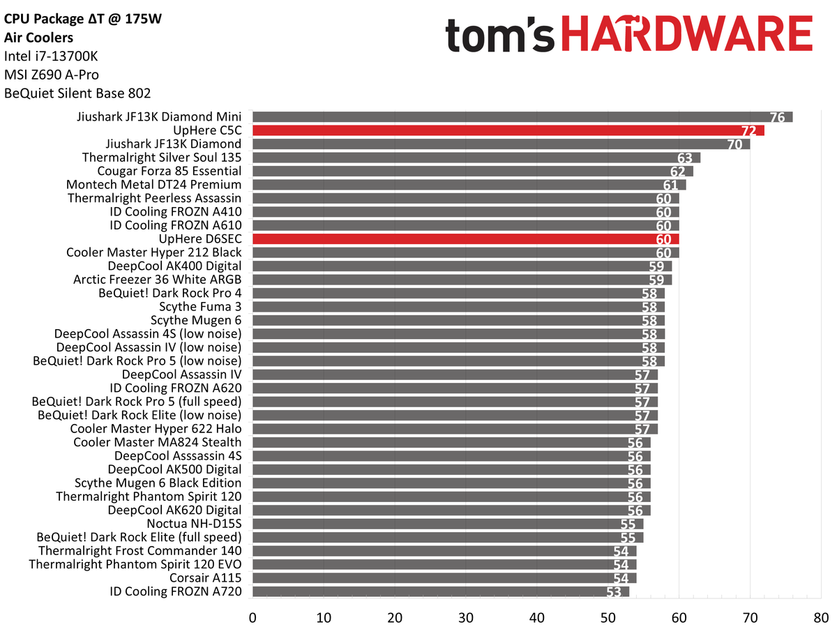 Benchmarks and Conclusion - UpHere C5C and D6Sec Air Coolers Review ...