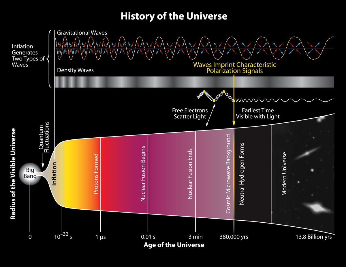 Major Discovery: 'Smoking Gun' for Universe's Incredible Big Bang ...