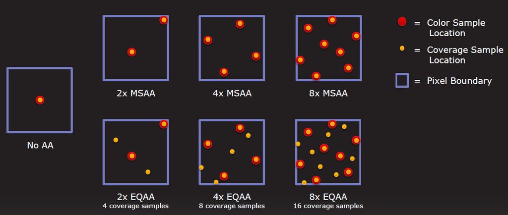 Coverage Sampling Modes: Nvidia’s CSAA And AMD’s EQAA - Anti-Aliasing ...
