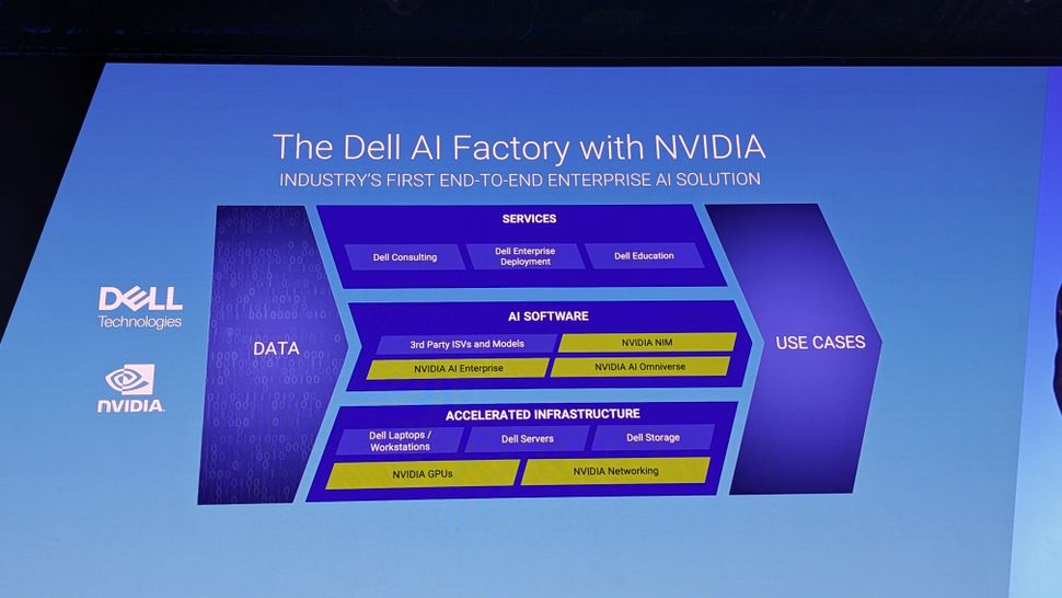 Dell doubles down on Nvidia partnership with ‘AI factories’ and models ...