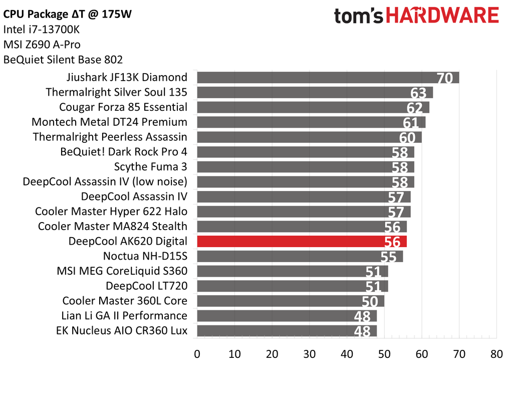 Intel Core i7-13700K Thermal Results - DeepCool AK620 Digital Review ...