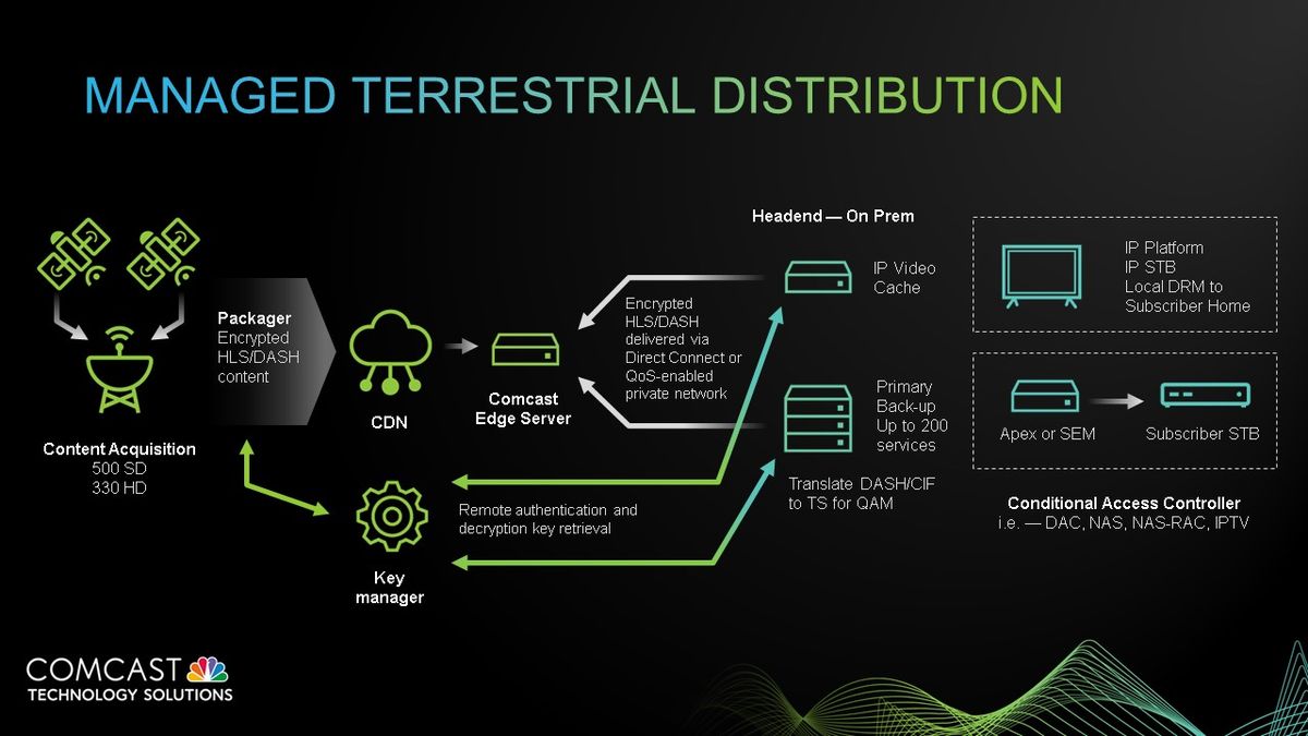 Comcast Technology Solutions Tells Small and Mid-size Cable TV ...
