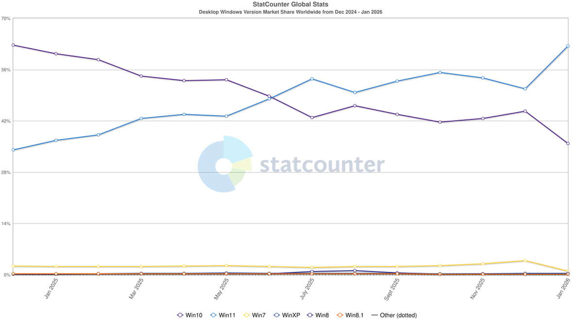 Windows 11 Market Share Spike: Real Growth or One-Month Blip? | Windows ...