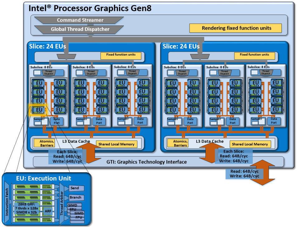 Broadwell: Intel Iris Pro Graphics 6200