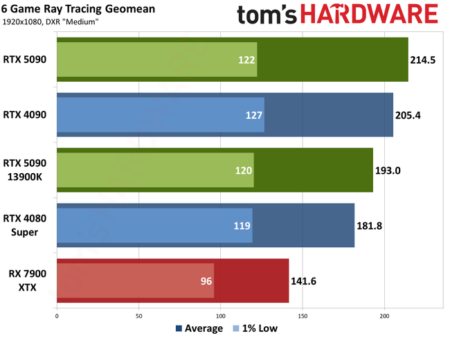 Nvidia RTX 5090 Ray Tracing Gaming Performance - Nvidia GeForce RTX ...