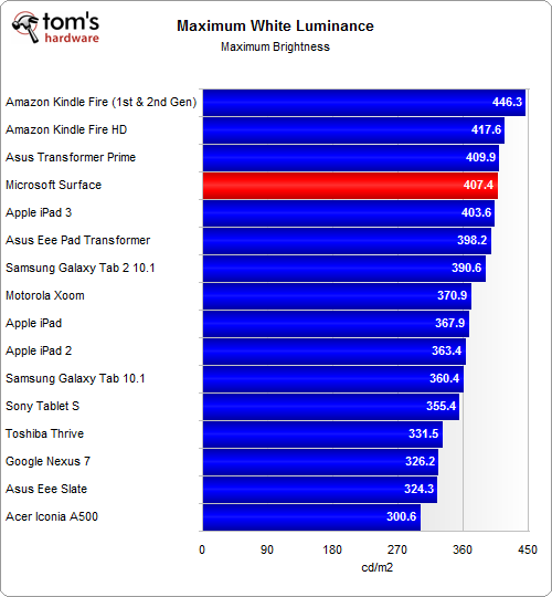 Display Performance, Analyzed - Microsoft Surface Review, Part 1 ...