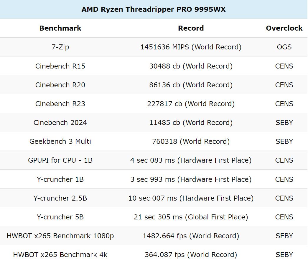 This 96-core AMD chip just hit 6GHz and broke every record in its path ...