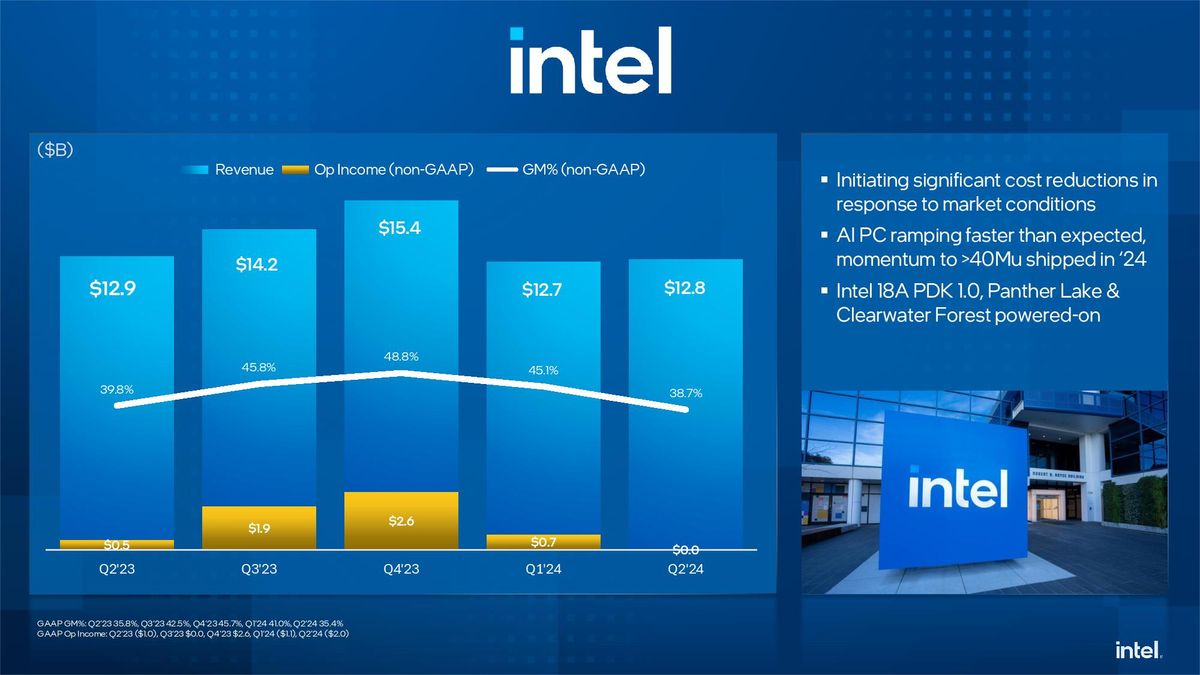 Intel to lay off more than 15% of workforce — 15,000 or more employees ...