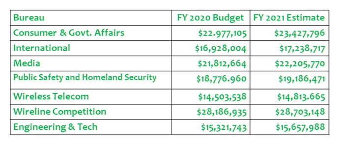 FCC 2021 Budget Plan of $482 Million Built Around Spectrum Plans | Next TV