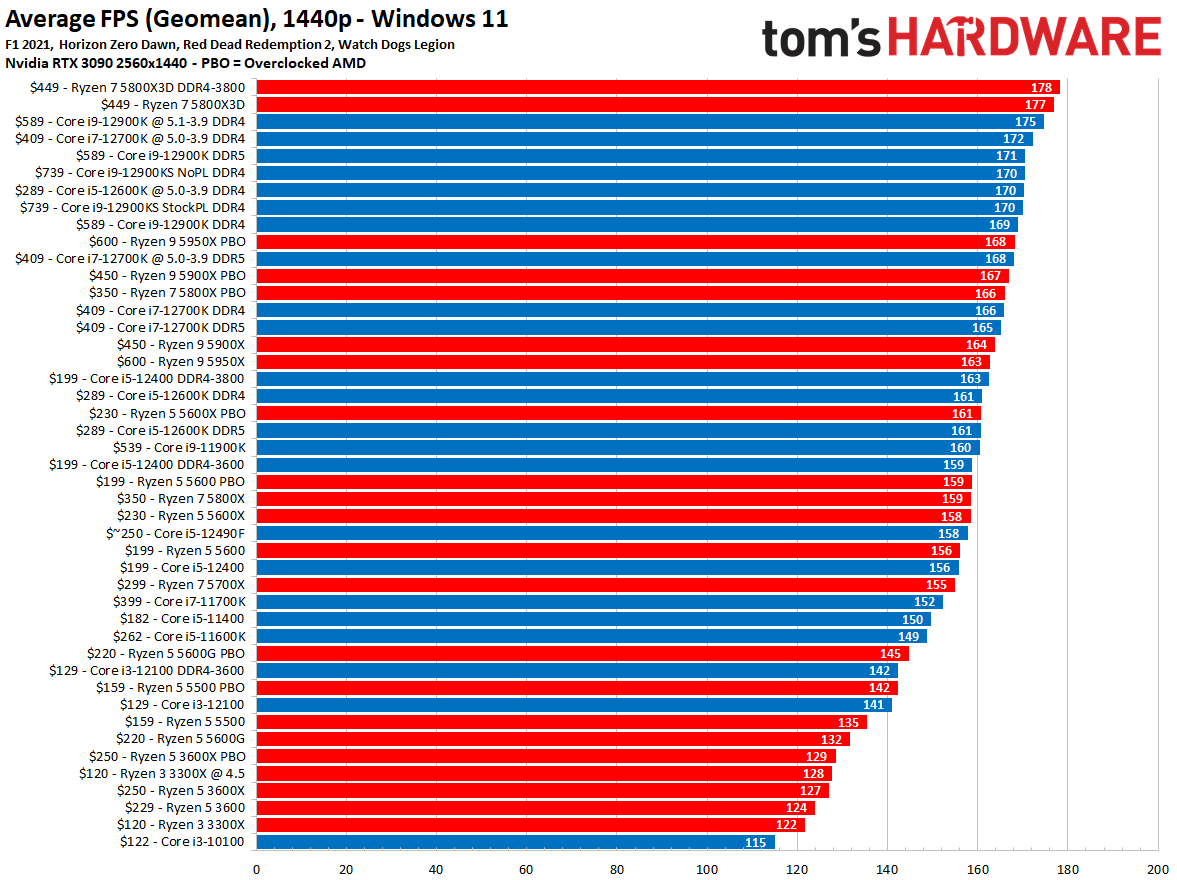 2020 - 2022 and Legacy CPU Benchmarks Hierarchy - CPU Benchmarks and ...
