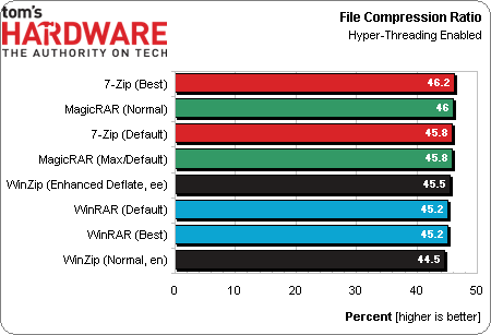 Results: ZIP Format, HT Enabled - Compression Performance: 7-Zip, MagicRAR, WinRAR, WinZip | Tom ...
