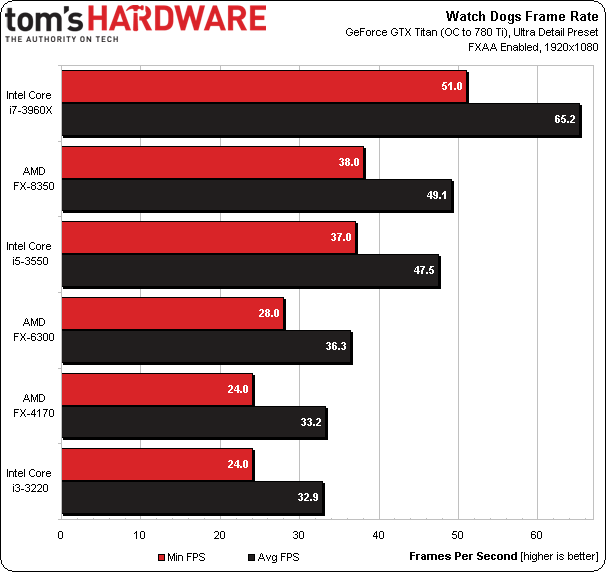 Results: CPU Benchmarks - Benchmarked: How Well Does Watch Dogs Run On ...