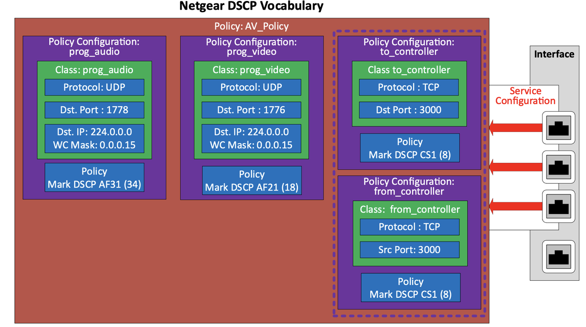 Quality of Service Part 4: Configuring an AV Switch in the Real World ...