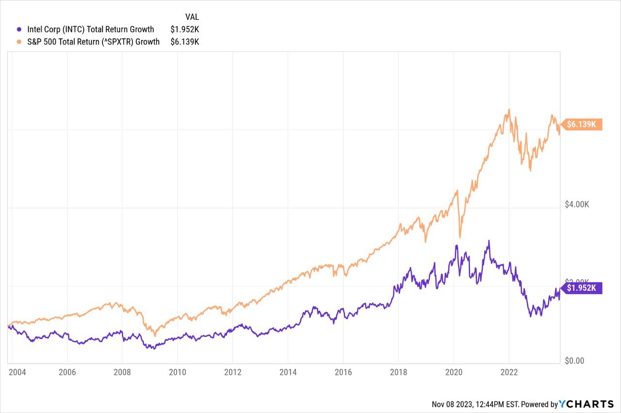 If You'd Put $1,000 Into Intel Stock 20 Years Ago, Here's What You'd ...