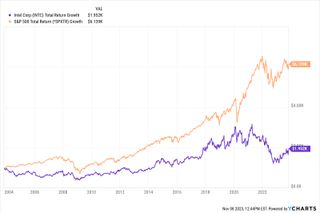 If You'd Put $1,000 Into Intel Stock 20 Years Ago, Here's What You'd ...