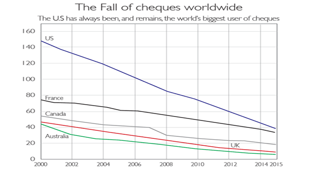 Chart of the week: the cheque lives on in the US | MoneyWeek