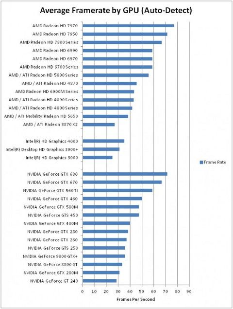 Guild Wars 2 Graphics Card Performance Chart Released By ArenaNet ...
