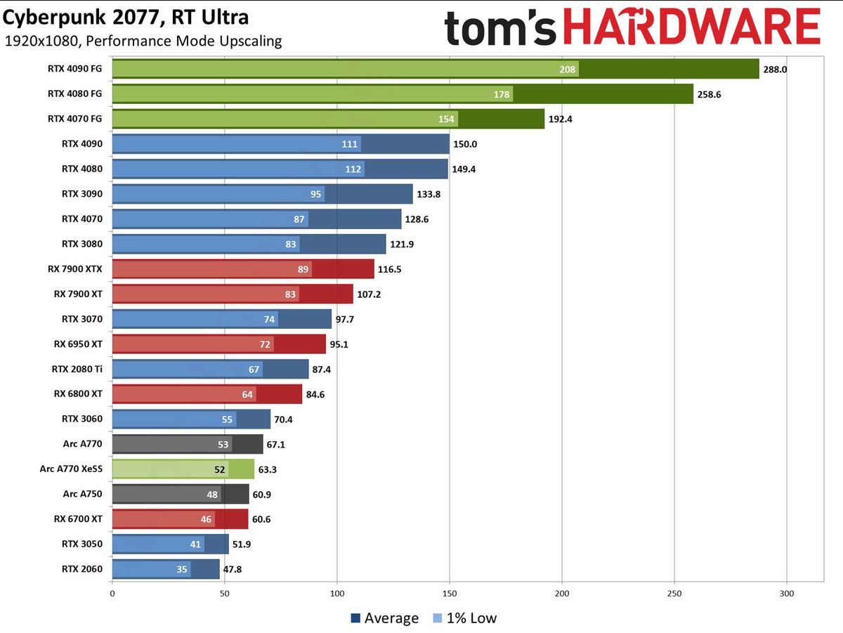 Intel Claims 71% Arc GPU Performance Boost in Cyberpunk 2077 | Tom's ...