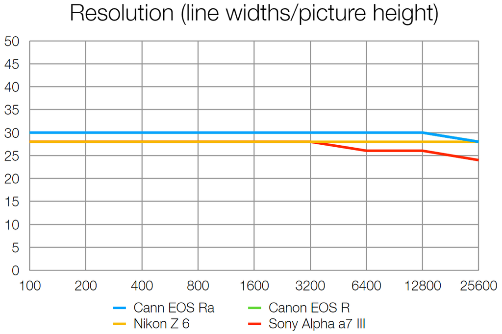 Canon EOS Ra review | Digital Camera World