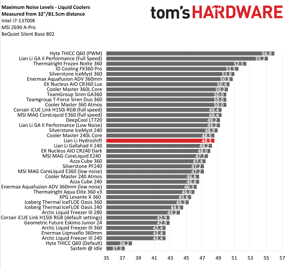 Benchmark Results and Conclusion - Lian Li Hydroshift LCD 360S Review ...