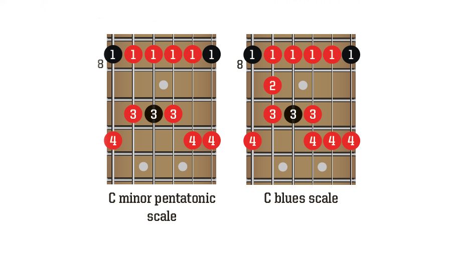 Your first blues guitar lesson: essential chords, techniques, scales ...