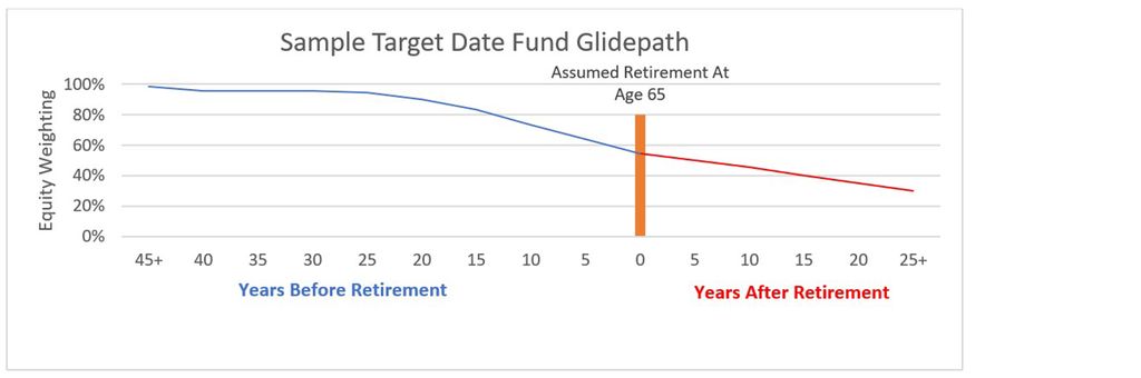 Target Date Funds: How to Evaluate If Yours Is a Good Fit | Kiplinger