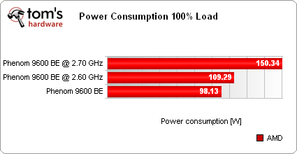 Power Consumption - 150 Watts When Overclocked - AMD Phenom 9600 Black ...