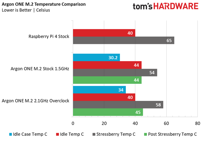 Argon ONE M.2 Review | Tom's Hardware