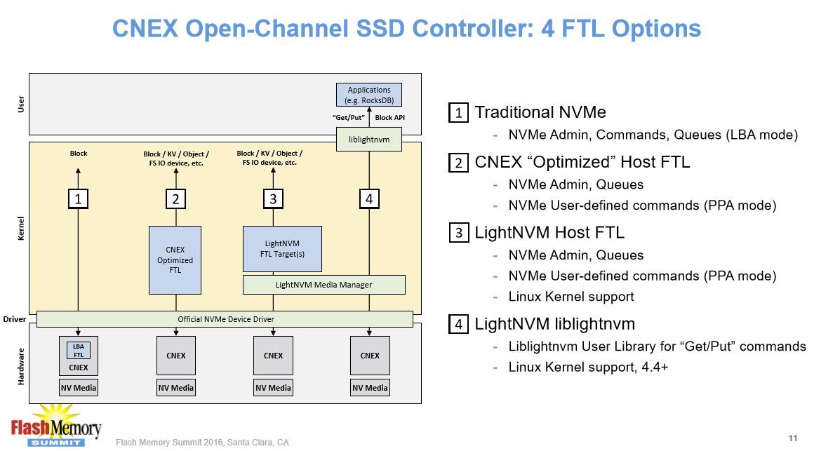 CNEX Labs Looks Like Missing 3D XPoint Puzzle Piece | Tom's Hardware