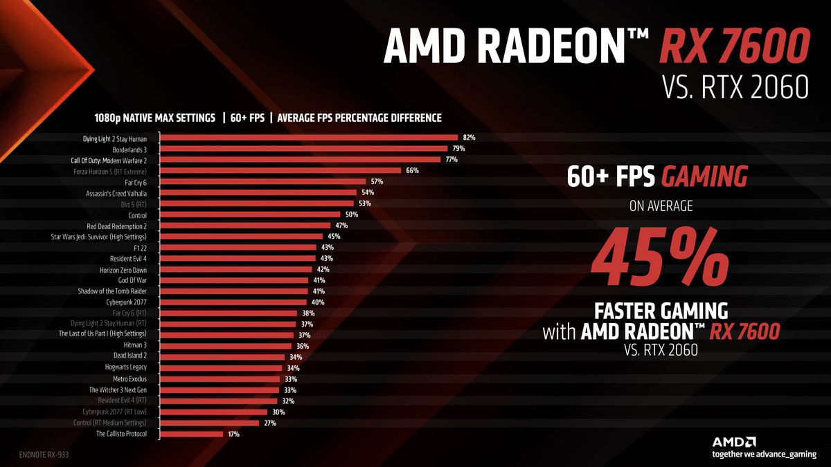 AMD's affordable Radeon RX 7600 GPU revealed: The rumors were (mostly ...