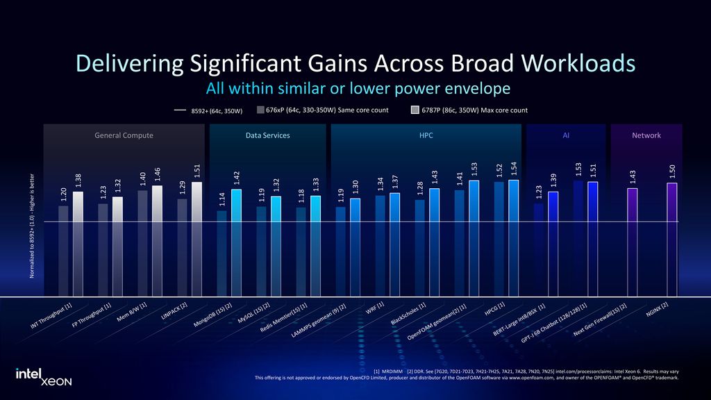 Intel launches Xeon 6500/6700 processors with performance cores | Tom's ...