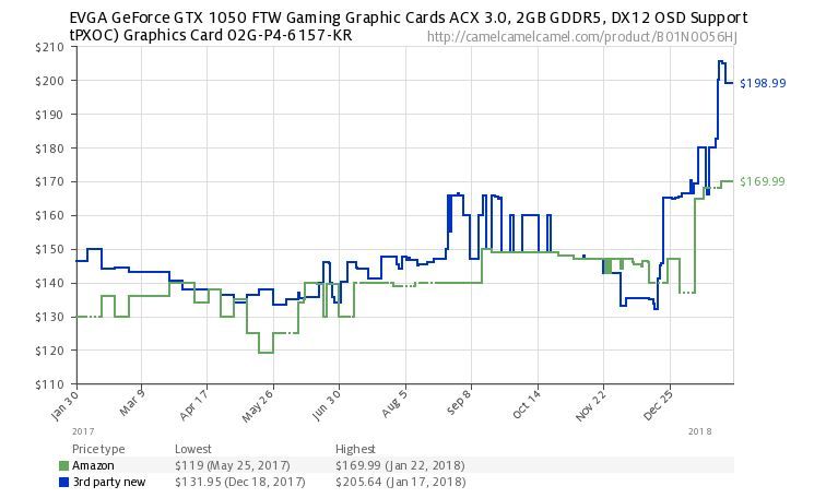 Even without price gouging, most Nvidia graphics cards cost more now ...