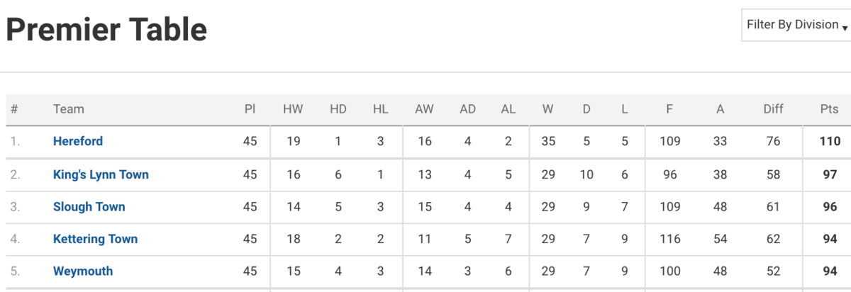 The Southern Premier League table is bonkers going into the final game ...