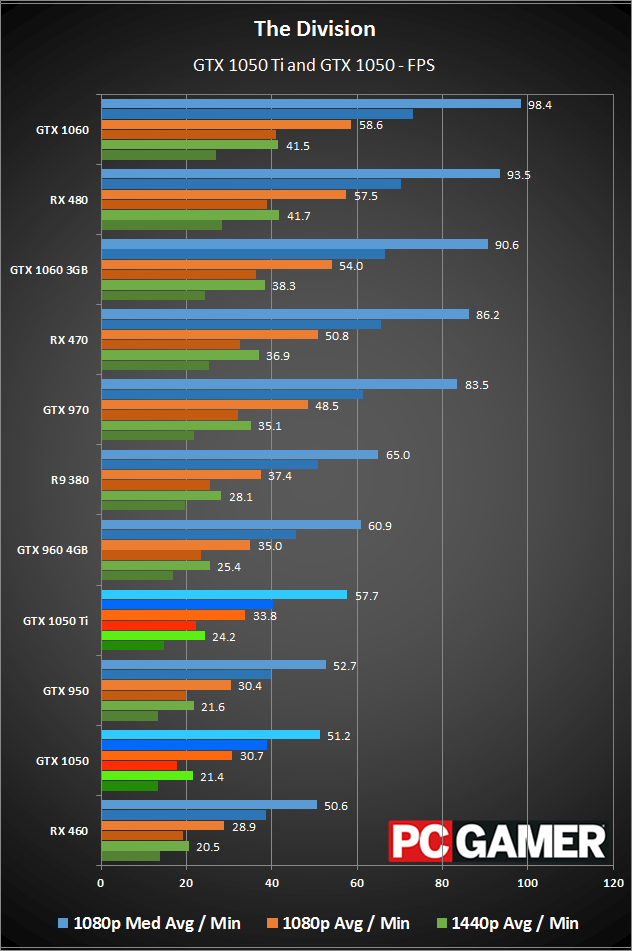 GeForce GTX 1050 Ti review | PC Gamer