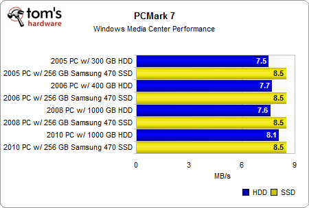 Benchmark Results: PCMark 7 Drive Test - Could An SSD Be The Best ...