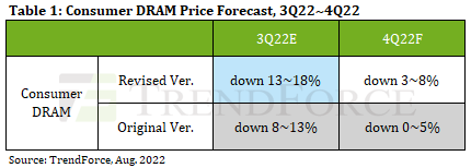 Consumer DRAM Prices Set to Drop 18% in Q3 — TrendForce | Tom's Hardware