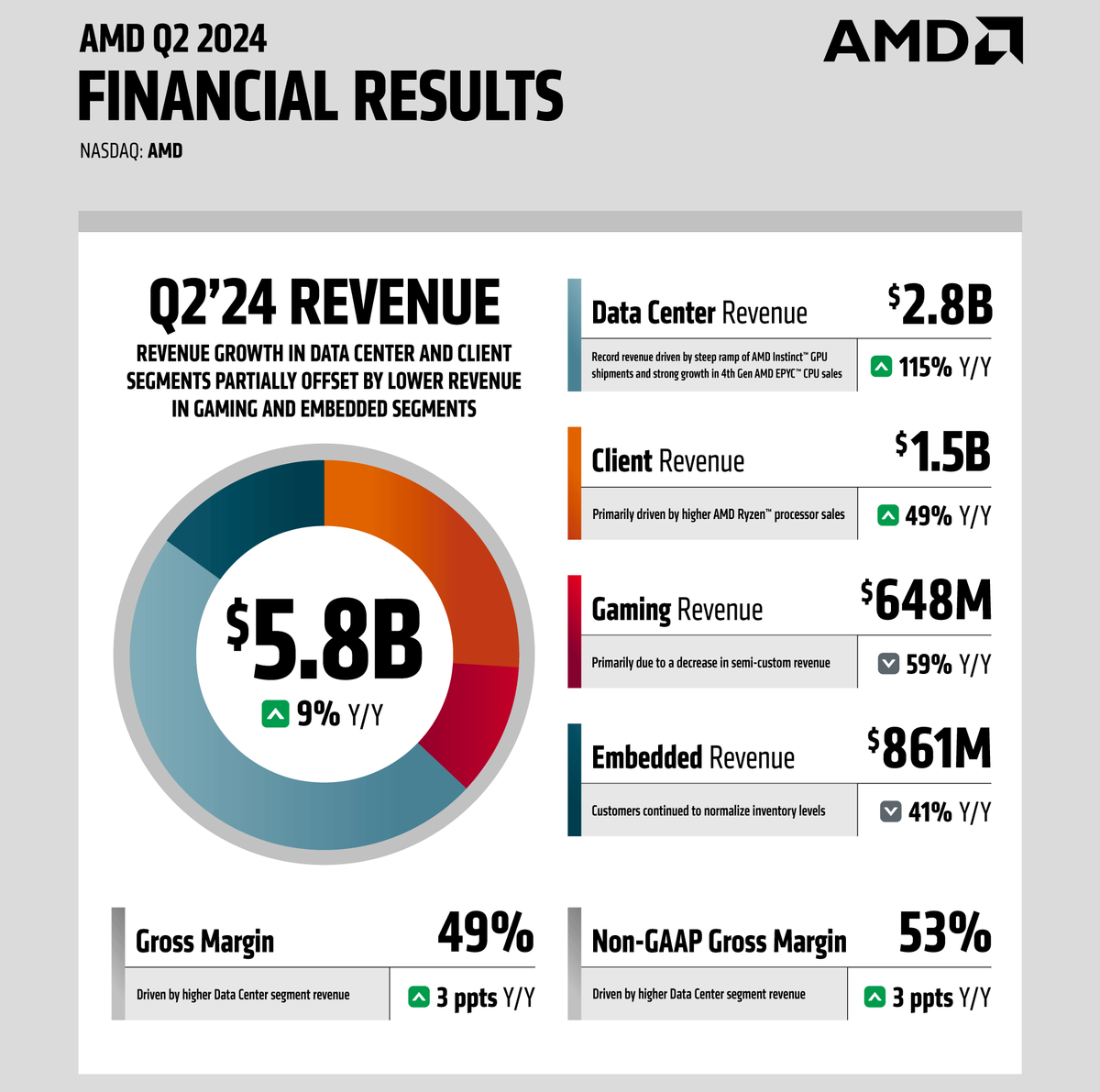 AMD's gaming revenue falls 59%, but the company posts a 115% data ...