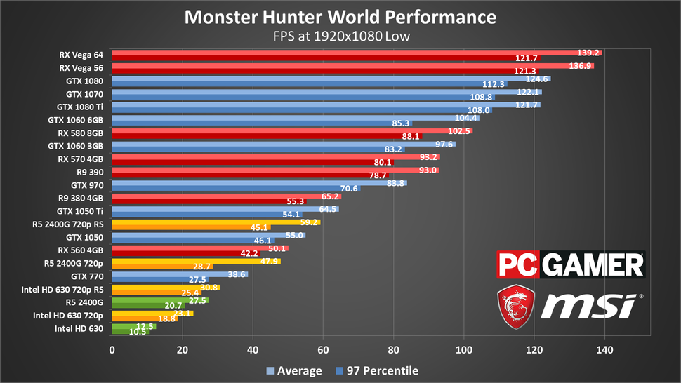 Monster Hunter: World PC requirements and what you need for 60 fps | PC ...