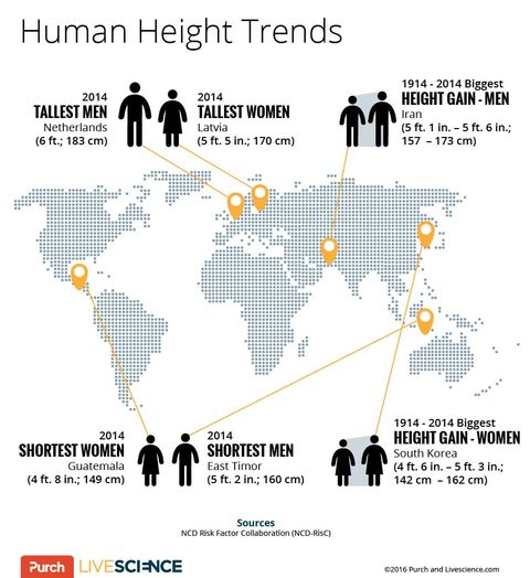 Where Do the World’s Tallest and Shortest People Live? | Live Science