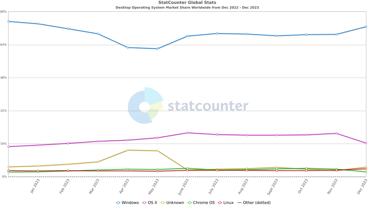 The best holiday gift was Mac losing out to Windows, at least according ...