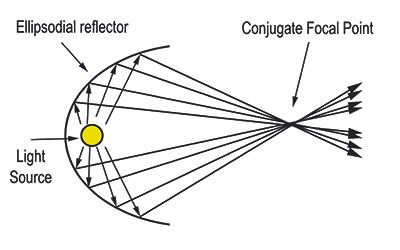 Shape and Shadow with the Ellipsoidal Reflector Spotlight | TV Tech