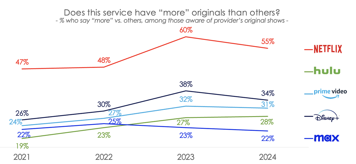 New Research Suggests It’s Still ‘Peak TV’ for Streaming | TV Tech