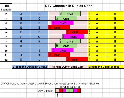 The Perils of Putting TV Stations in the Duplex Gap | TV Tech