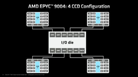 CXL, Zen 4 Architecture, Chiplet Designs - AMD 4th-Gen EPYC Genoa 9654 ...
