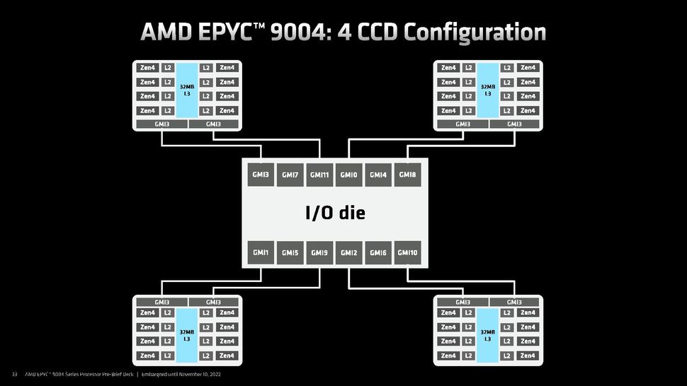 CXL, Zen 4 Architecture, Chiplet Designs - AMD 4th-Gen EPYC Genoa 9654 ...