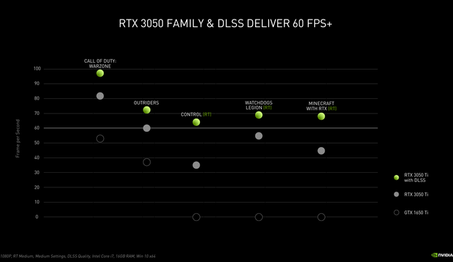 NVIDIA RTX 3050 Ti GPU performance, specs, availability, and more: What you need to know ...